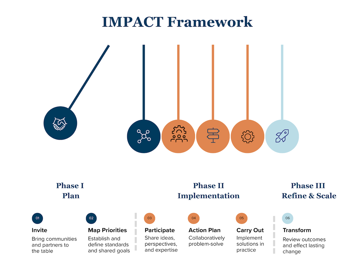 NCTR's IMPACT Framework